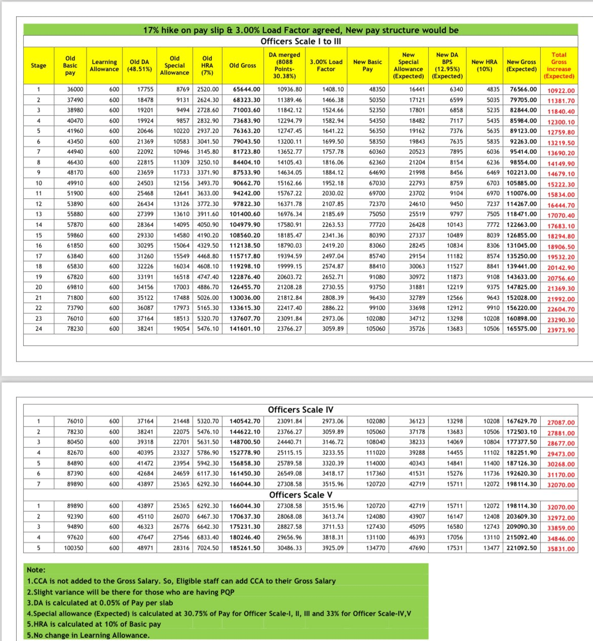 12th Bipartite Wage Settlement, Check Salary Increase, Key Benefits ...